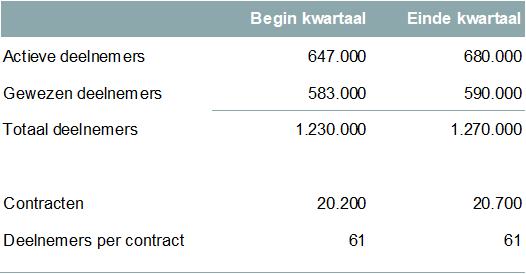 PPI Performance 2022-Q2 - Bell