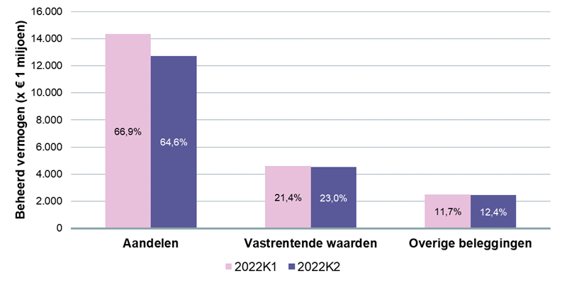 PPI Performance 2022-Q2 - Bell